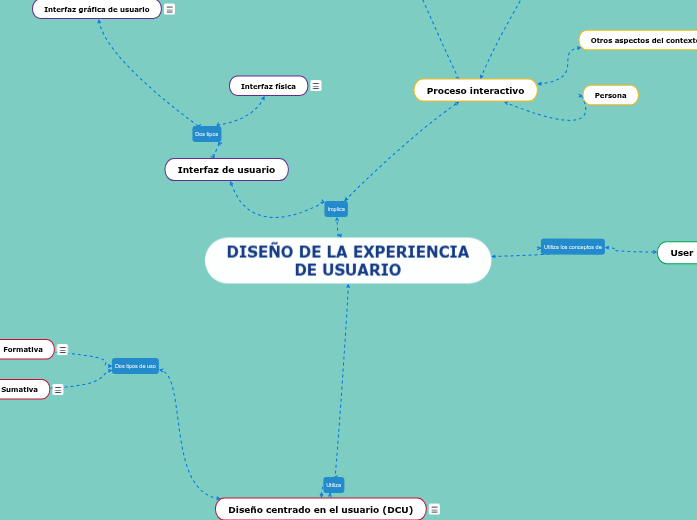 DISEÑO DE LA EXPERIENCIA DE USUARIO - Mind Map